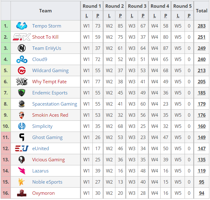 [赛事] NPL北美职业联赛S1最终积分榜TS冠军 C9亚军 EnVy季军 STK第四名 前四进军伦敦 NGA玩家社区