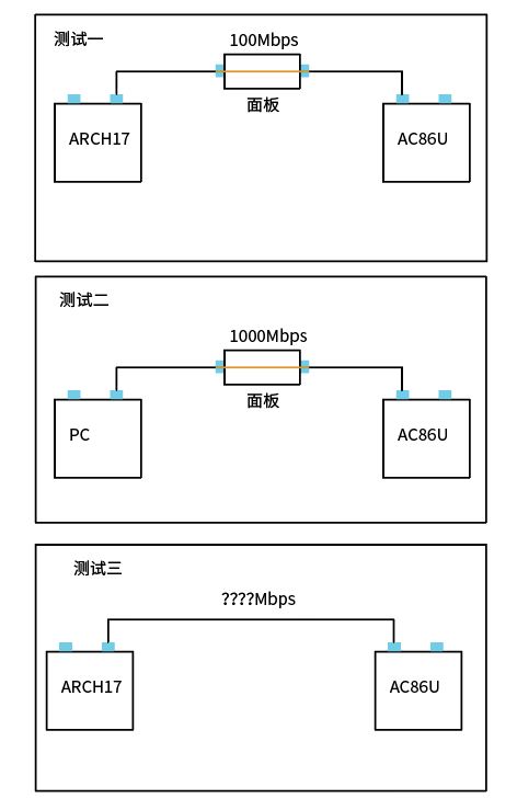 求助 acrh17作为二级路由 lan口变百兆 NGA玩家社区