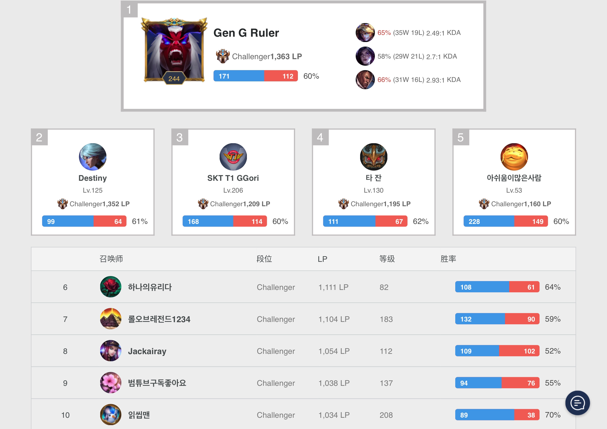 Ruler登顶韩服！ NGA玩家社区