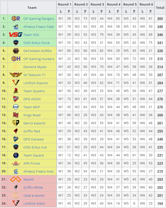 [赛事讨论] PKL韩国职业联赛S1最终积分榜Rangers夺冠 AFF亚军 VSG季军 EntusF第四 前四进军伦敦 178