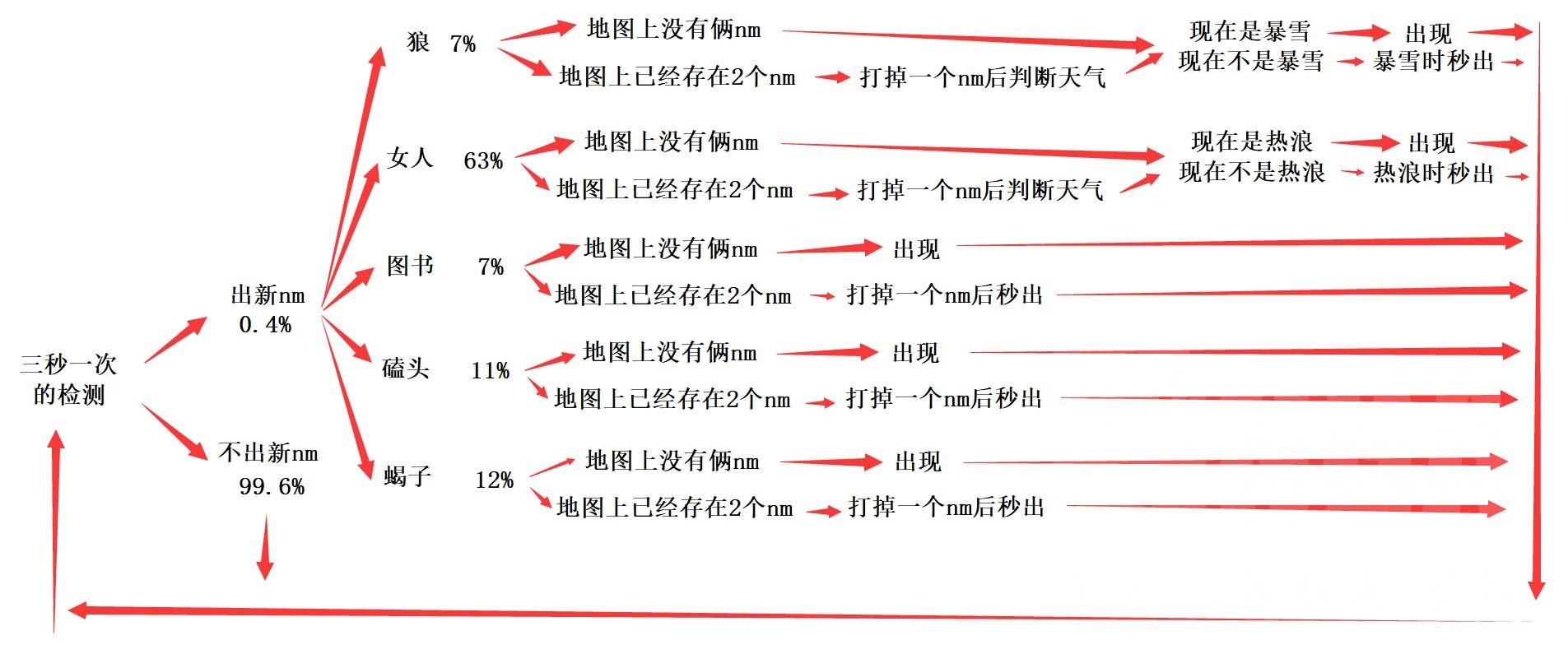 [脑洞大开] 从概率角度的ulk触发机制简单猜想 NGA玩家社区