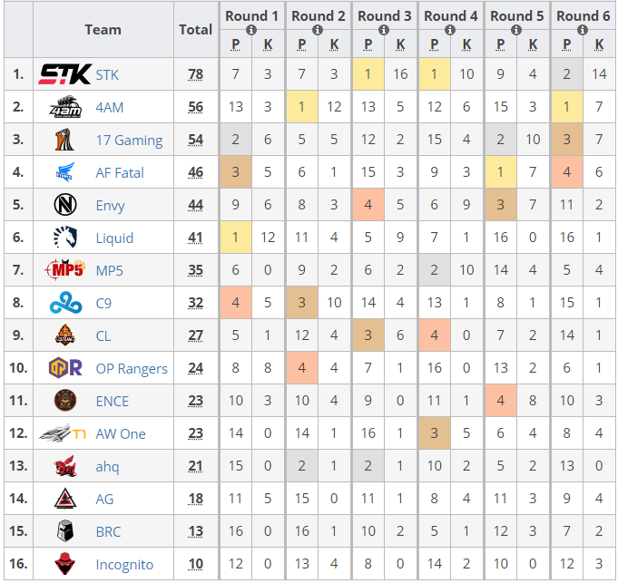 [赛事] FGS伦敦全球巅峰赛Rangers夺冠 STK亚军 Liquid季军 178