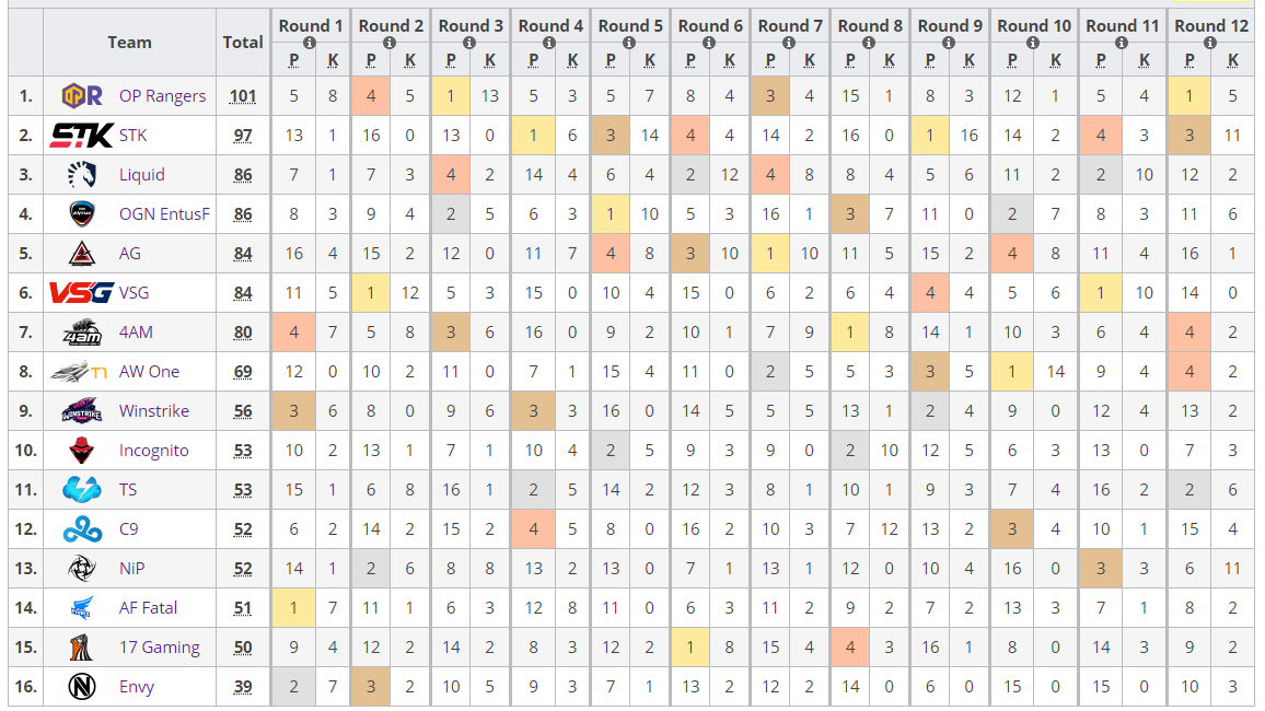 [赛事] FGS伦敦全球巅峰赛Rangers夺冠 STK亚军 Liquid季军 178