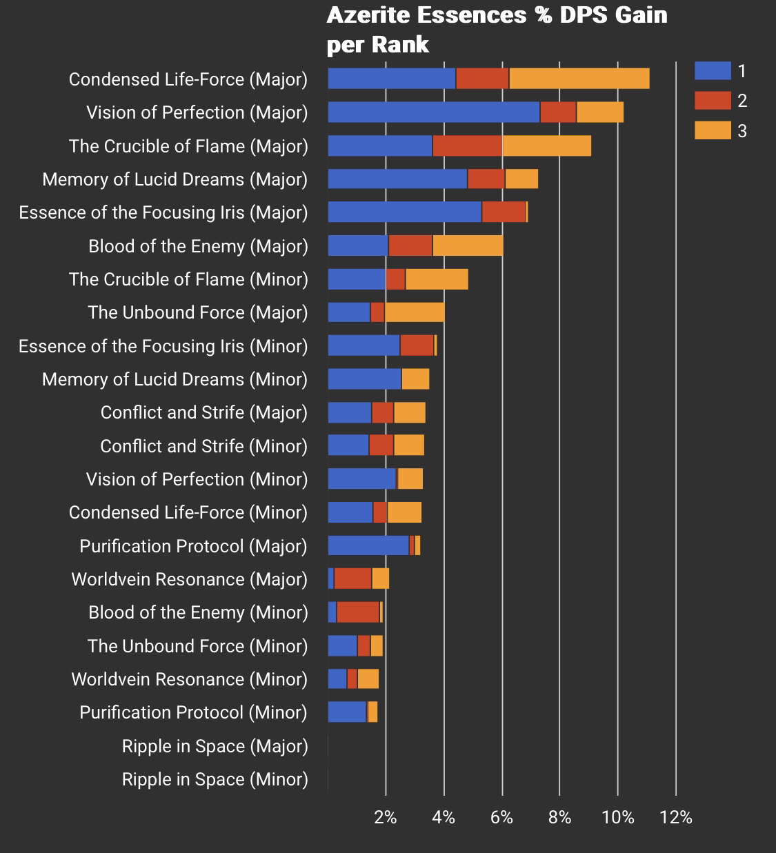 [惩戒-PVE]8.2惩戒基础指南-7.6更新-艾泽里特精华效果随项链等级提升而增加 NGA玩家社区