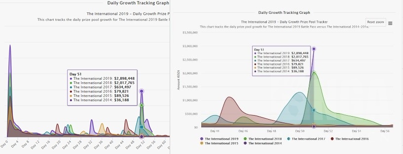 [新闻资讯] TI9总奖金超越TI8，增速奇迹背后的力量 NGA玩家社区
