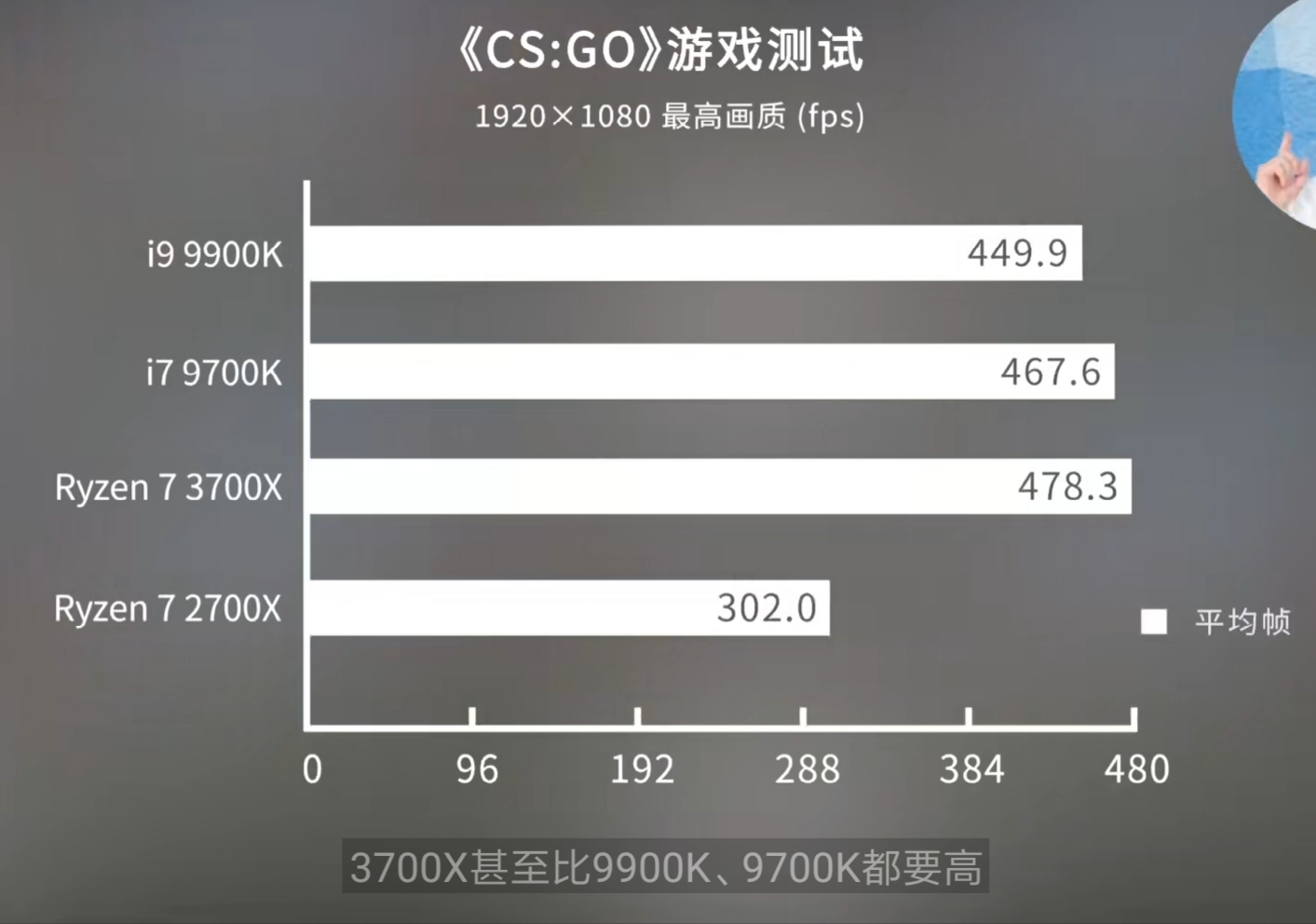 [疯了]3700x比2700x游戏帧数能提升100帧？5700xt摸r7了？ NGA玩家社区