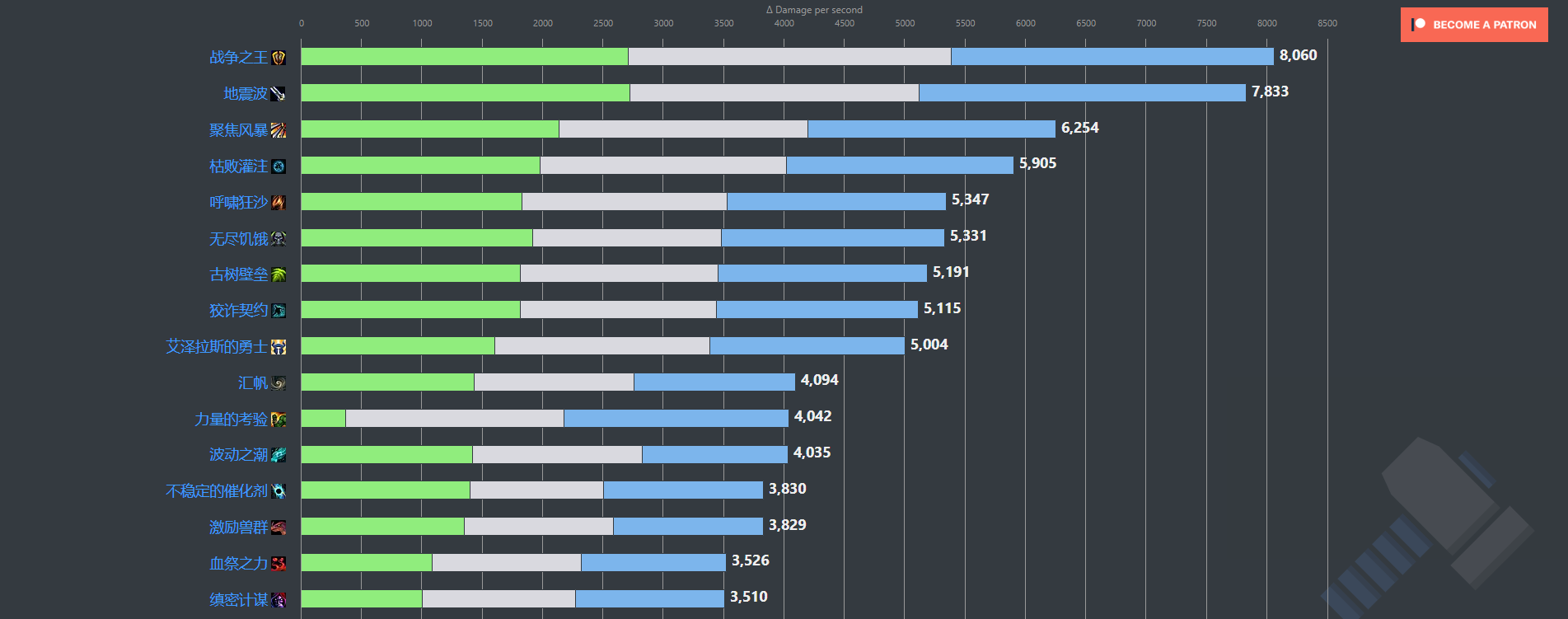 [武器][PVE]8.3争霸艾泽拉斯武器专精指南[5/22更新武器战腐蚀配装] NGA玩家社区