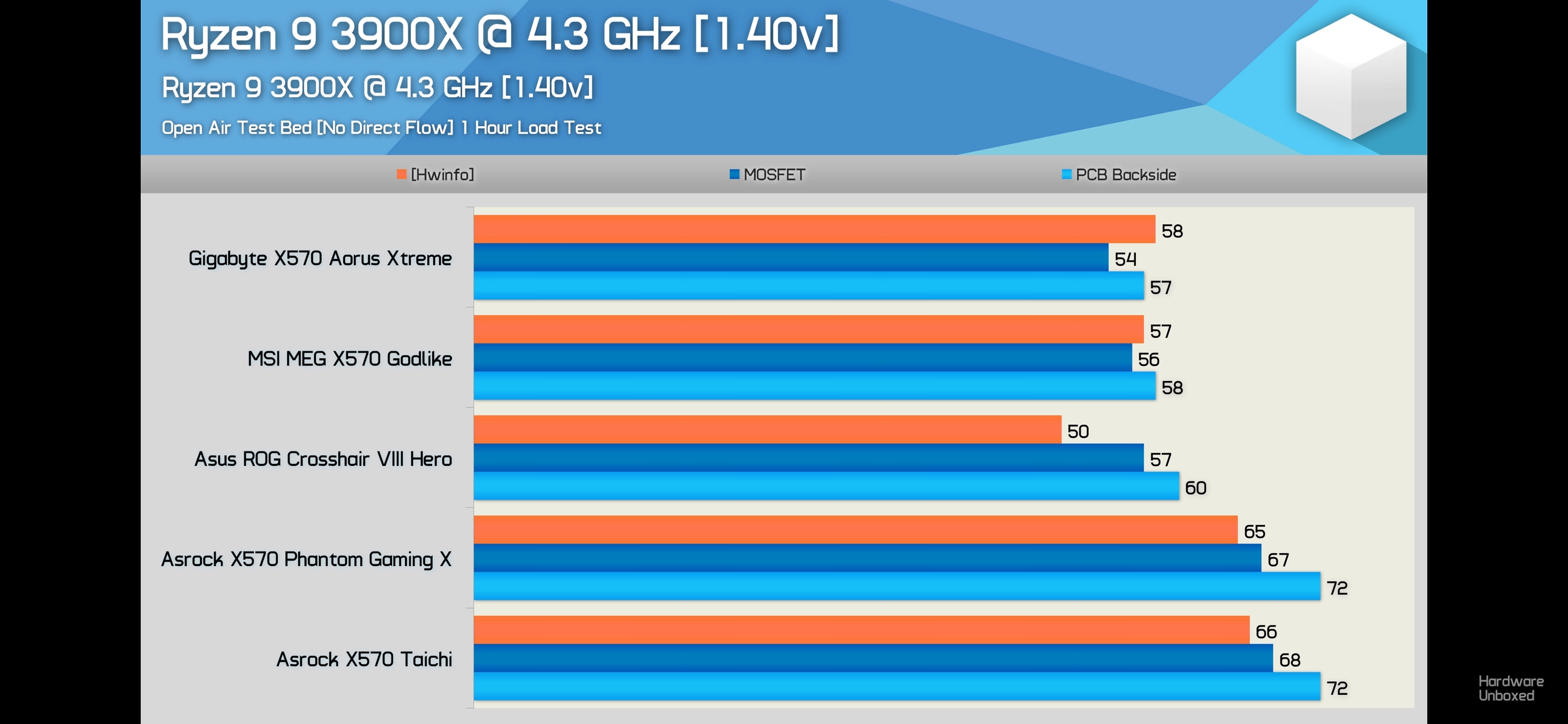 关于X570旗舰们的VRM温度，阿苏斯又来骚操作了？ NGA玩家社区