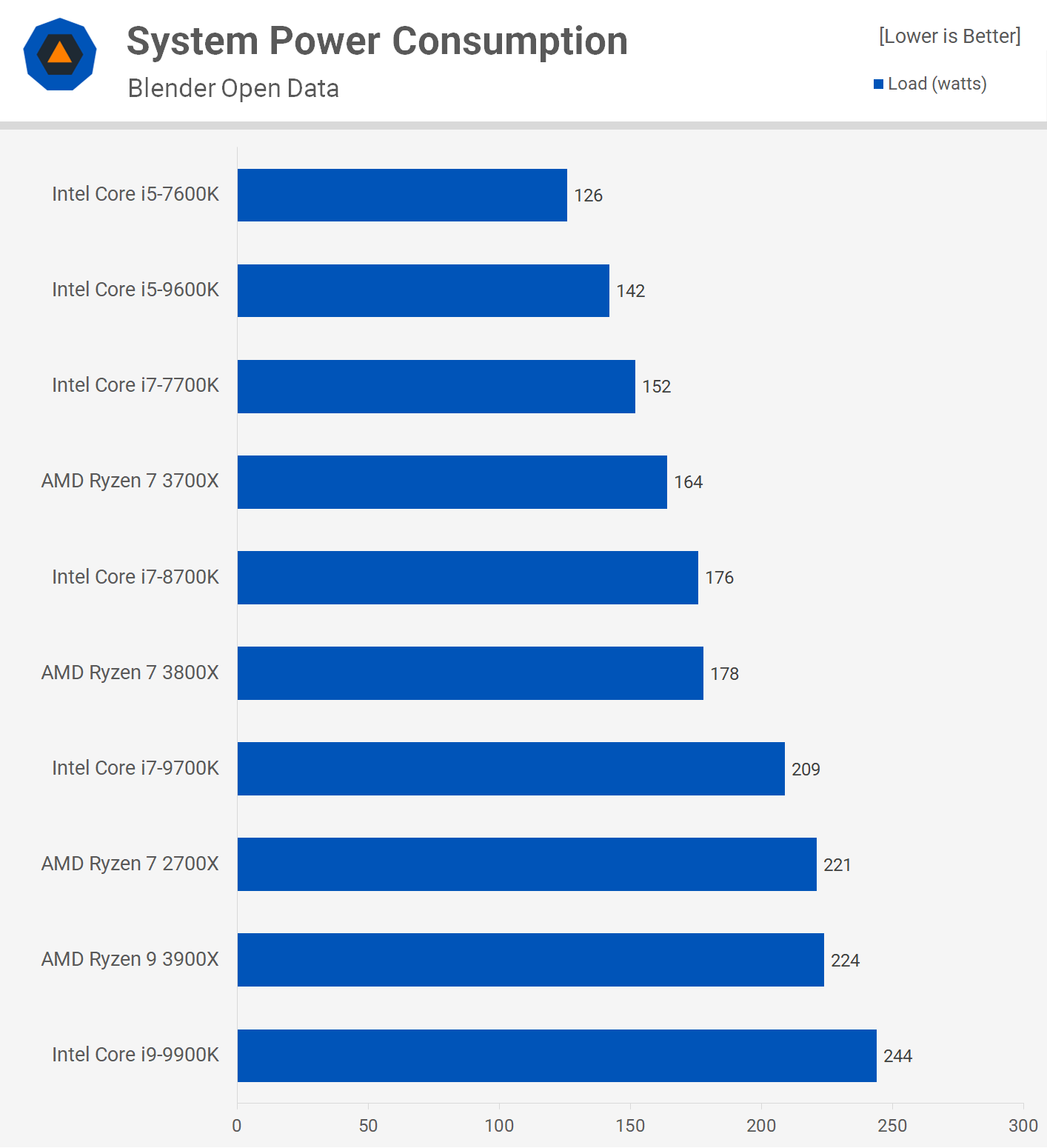 试了试9900k降压降频，当3800x用，效果还不错(8/25更新4.2g到3.8g的数据) NGA玩家社区