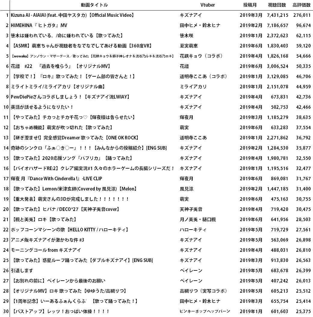 [统计][拌匀]2019上半年vtuber油管投稿好评数排名top30 NGA玩家社区