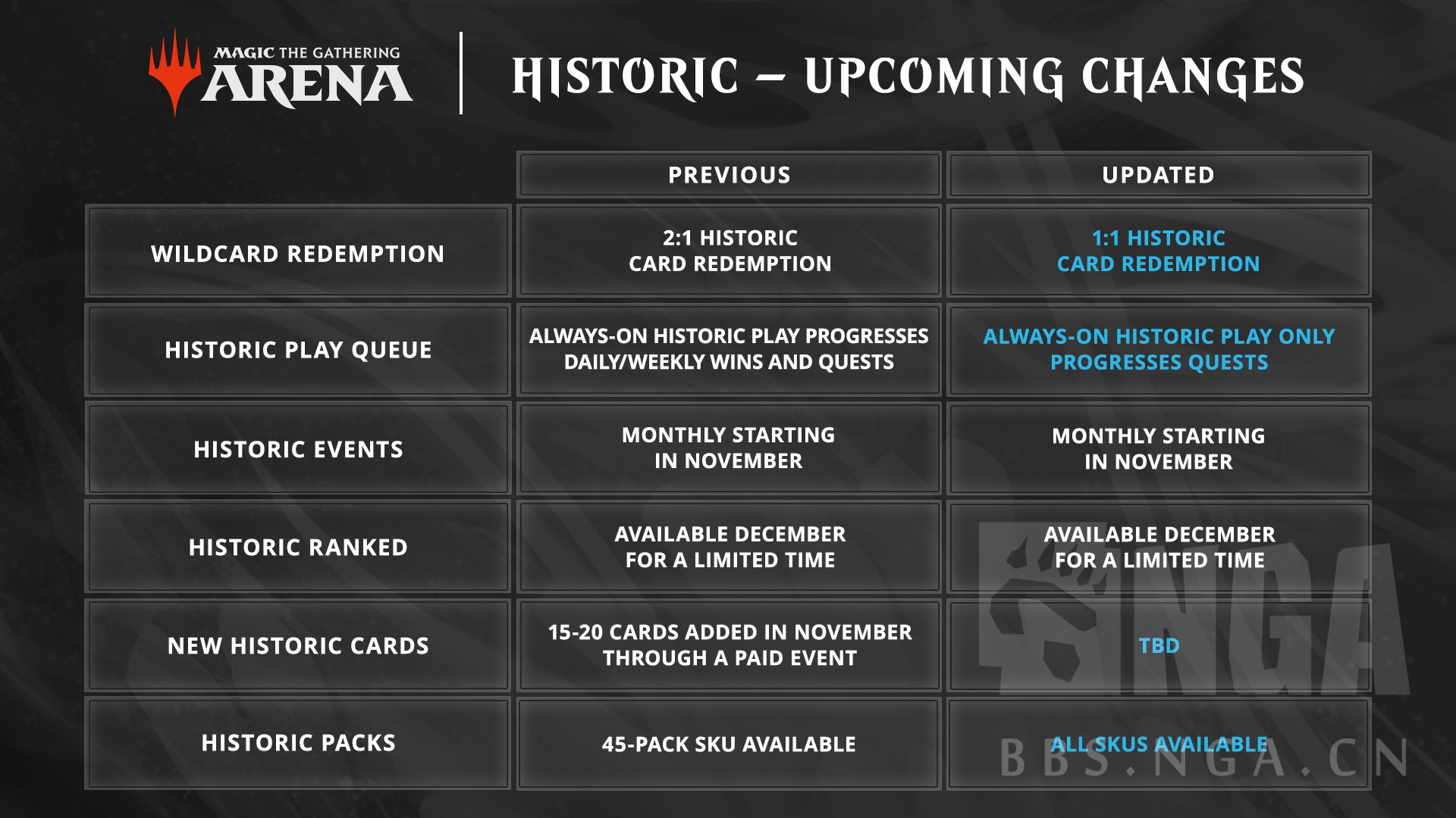 [官网搬运] [MTGA] 史迹赛制调整：野卡兑换调回1:1、老包单卖、史迹活动等 NGA玩家社区