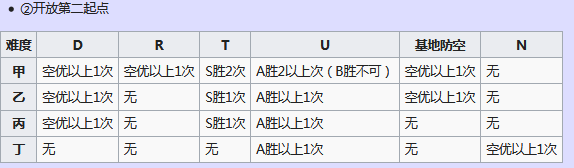[舰colle] E3乙开点求解 NGA玩家社区