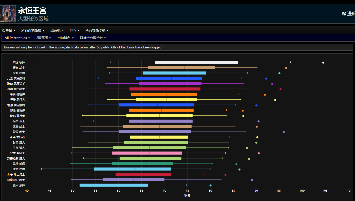 [闲着无事] 怀旧服的DPS统计和正式服的DPS统计(WCL) NGA玩家社区