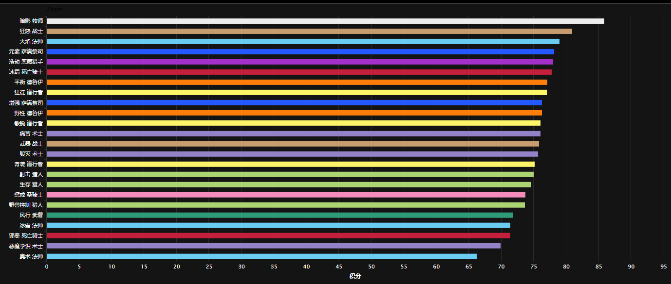 [闲着无事] 怀旧服的DPS统计和正式服的DPS统计(WCL) NGA玩家社区