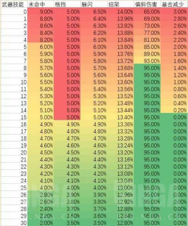[PVP相关] 近战需要多少命中，技能黄字才能不丢失？ NGA玩家社区