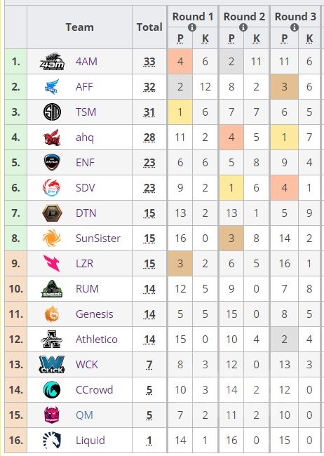 [赛事] PGC全球总决赛决赛 GenG夺冠 FaZe亚军 4AM季军 178