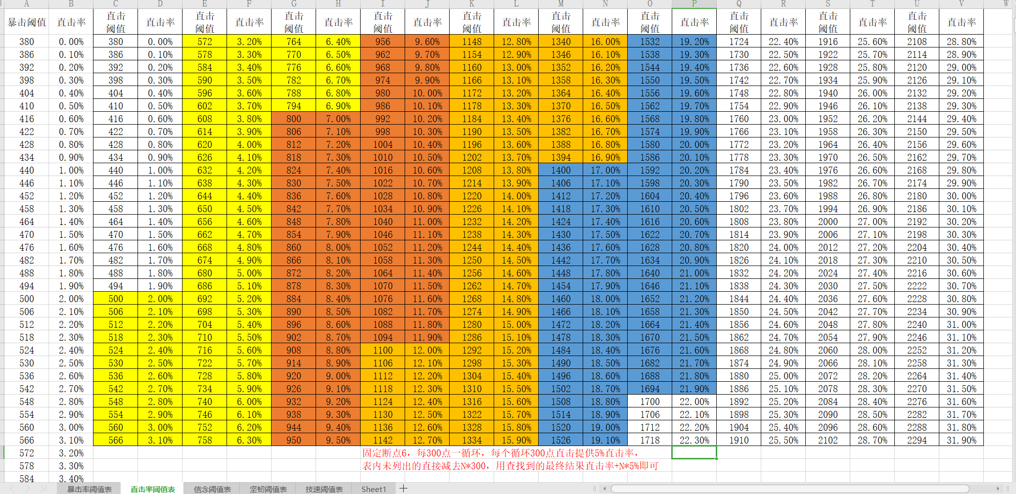 [数据相关]5.X版本副属性生效阈值表 178