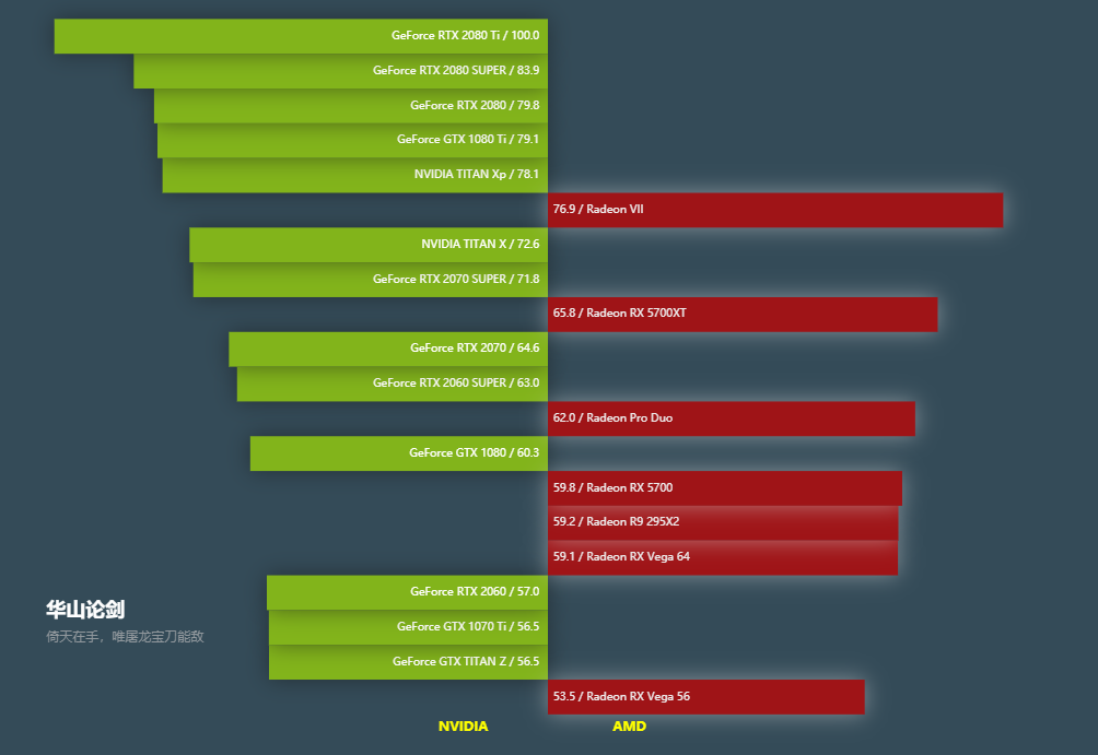 天梯图上2070s和1080ti是性能相等的 NGA玩家社区