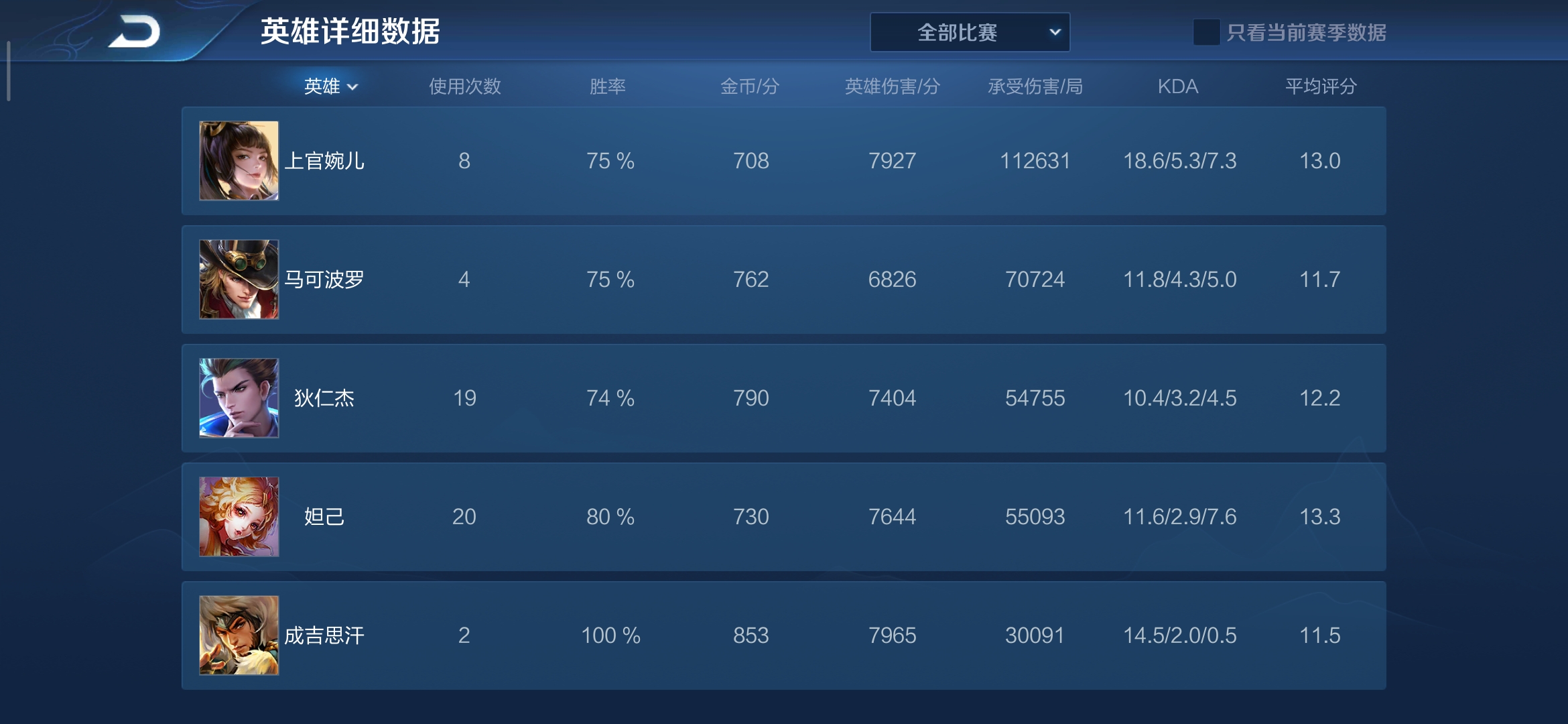 低kda，高胜率，elo作用的完美体现 178