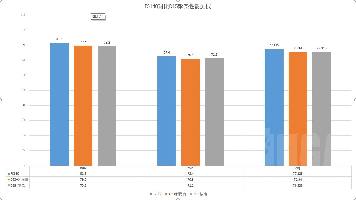 [硬件产品讨论] 以少胜多还是以小博大？利民FS140先行开箱测试&对比猫头鹰D15 NGA玩家社区