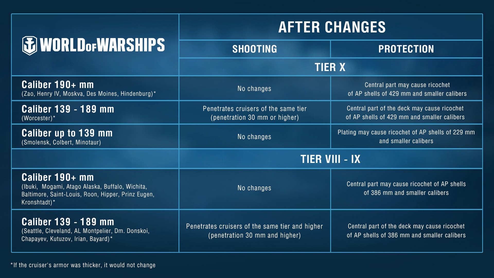 [WoWS新闻] 开发者日志——概念论证测试——8-10级巡洋舰的船壳及HE弹的惯性引信(IFHE)第二阶段测试 NGA玩家社区