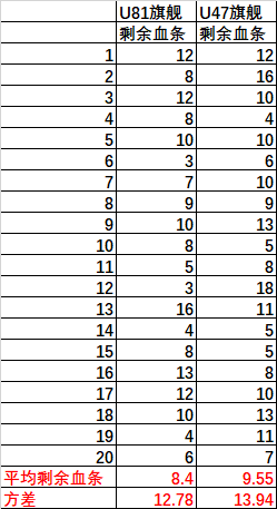 [讨论] 潜艇队伍在3U体系中旗舰位的取舍 178