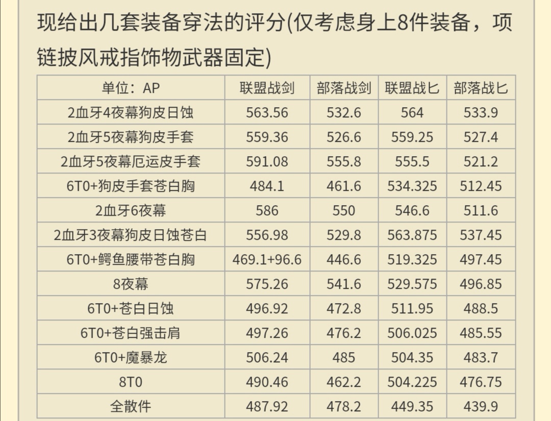 盗贼MC团本，如何配装。6T0香，还是T1+T2混搭香 NGA玩家社区