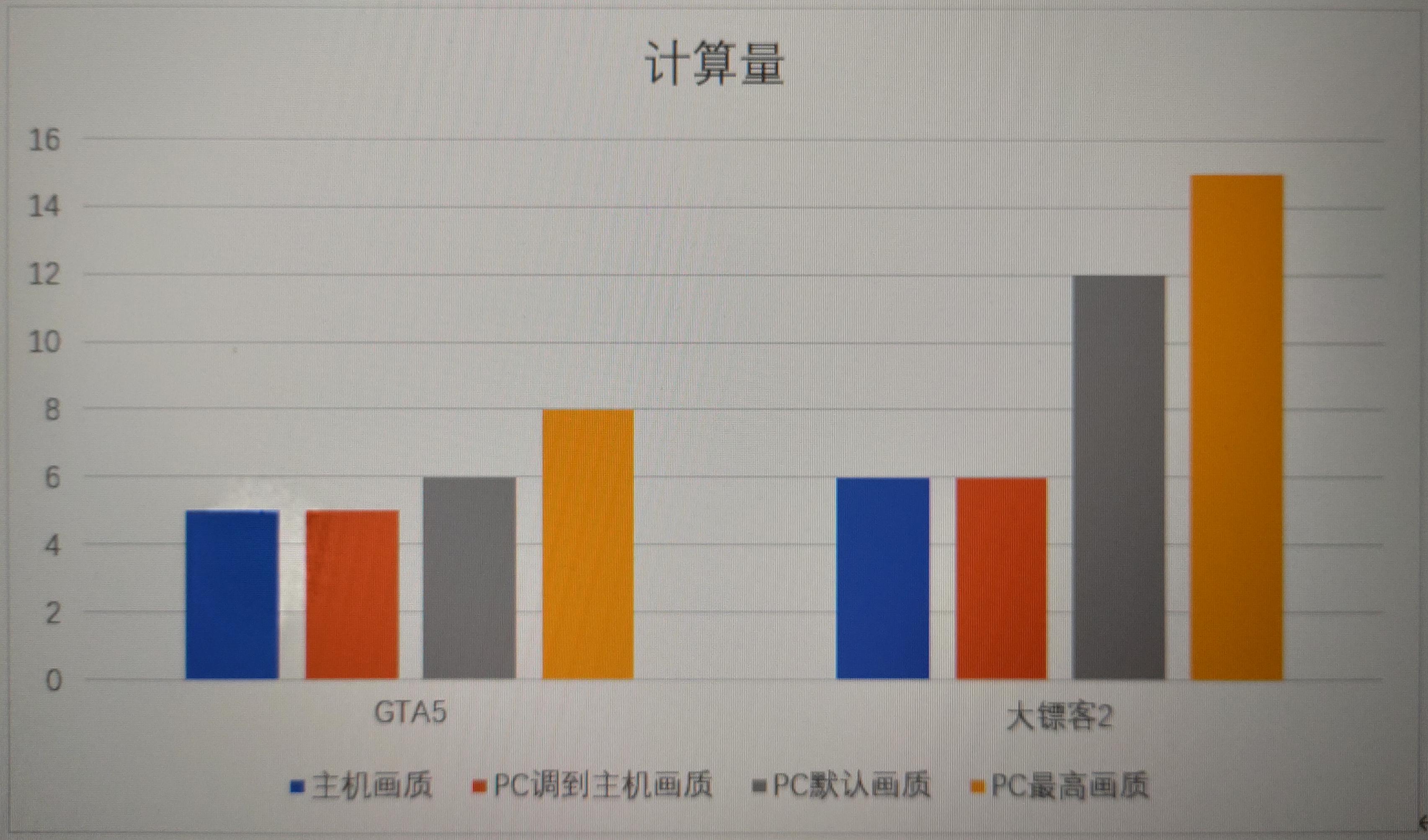[PC] 大表哥2的优化到底咋样了。。有没2k60的大佬来指导下 NGA玩家社区