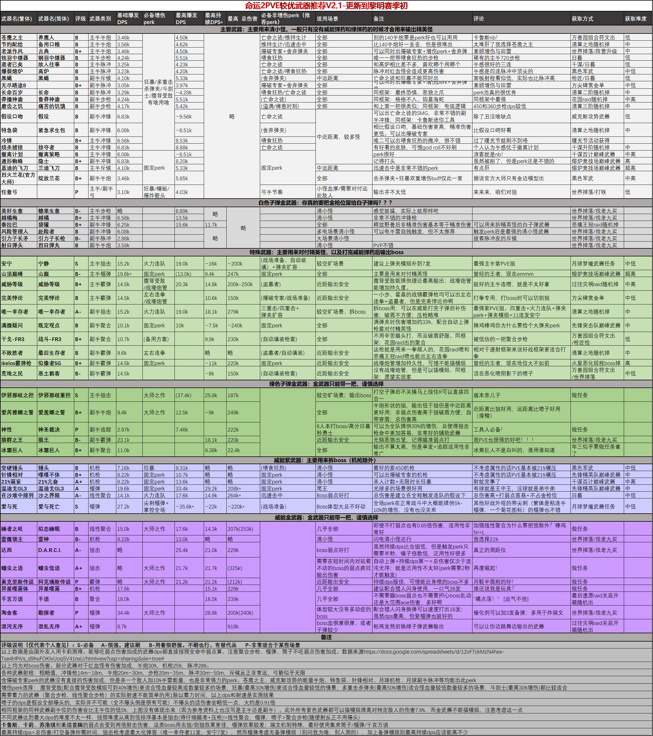 命运2较优PVE武器数据[更新到黎明赛季初] 12.16更新持续DPS计算方式 NGA玩家社区