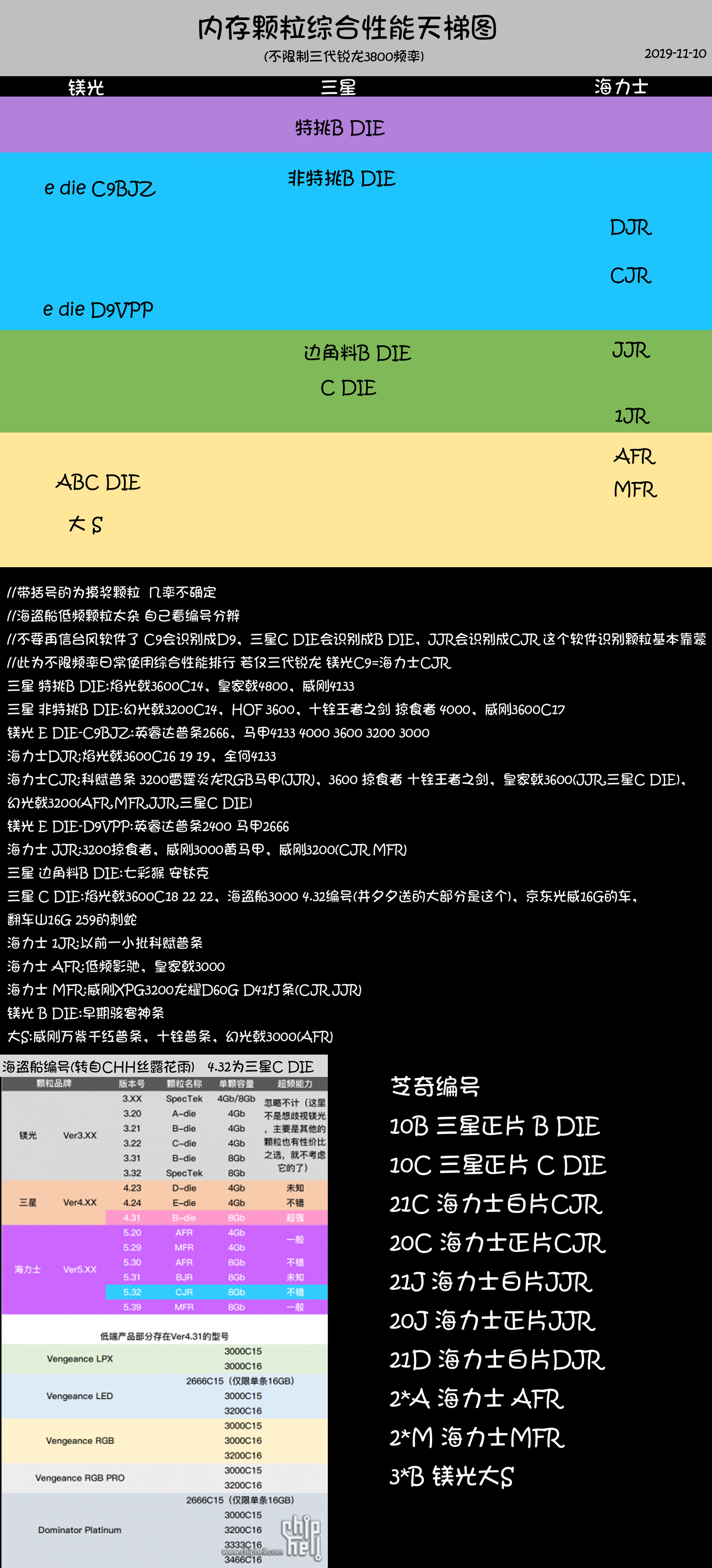 [硬件求助] 再问个内存问题：三星C-die怎样 NGA玩家社区