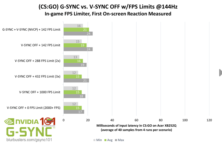 给小白简单科普一下gsync,vsync,超低延迟模式之间的原理和用法，以及如何正确设置实现低延迟和无撕裂的丝滑流畅的游戏体验 178