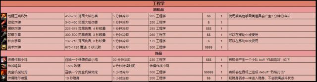 [PVE战士] 战士团本需要准备的Buffs和药剂道具总结 NGA玩家社区