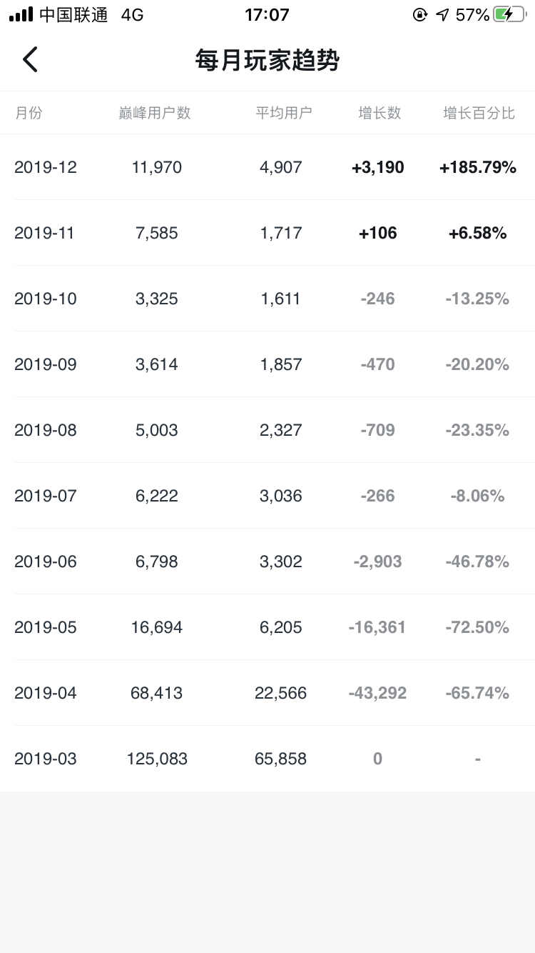 [MHWI] 联动今天一个数据，谈谈卡婊网游化的结果 NGA玩家社区
