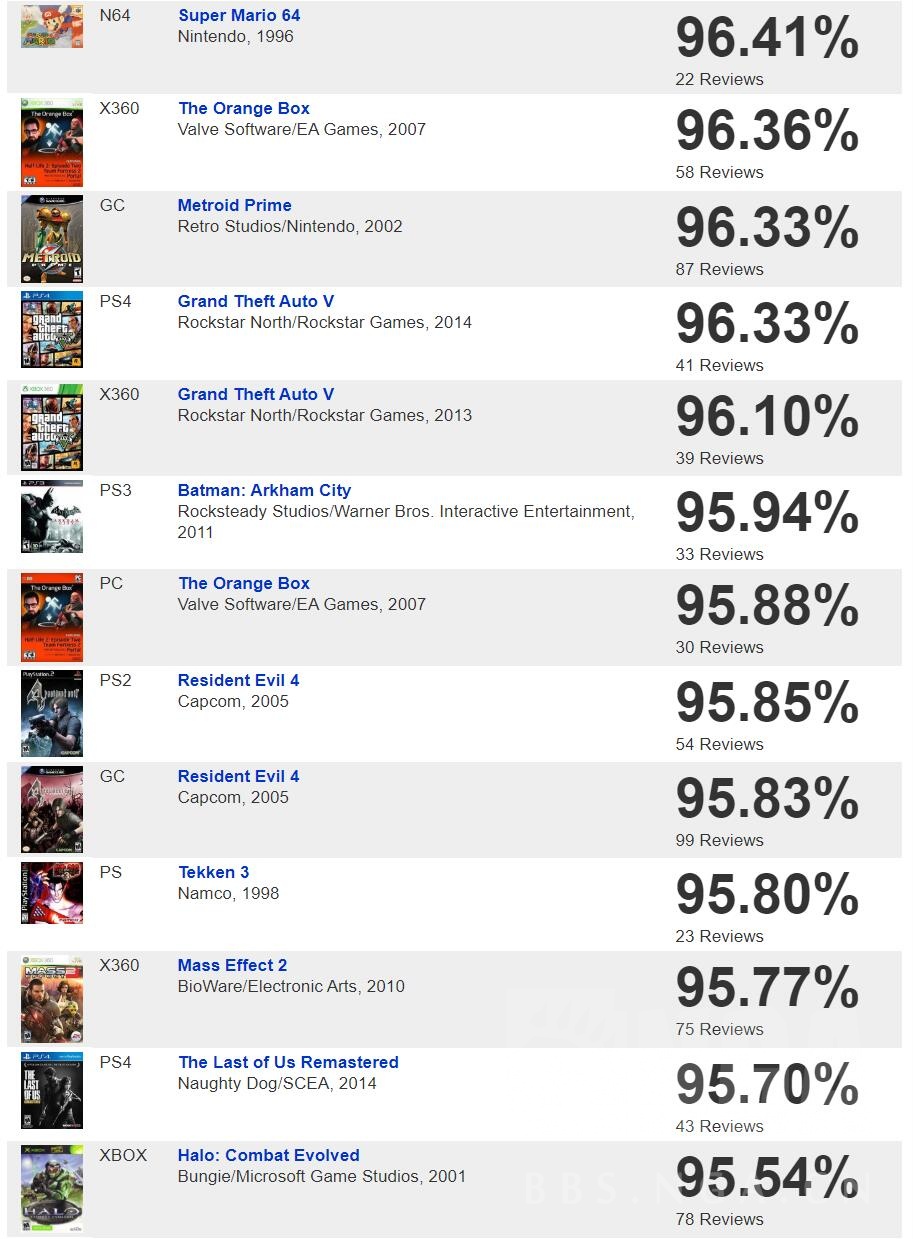 [讨论] 纪念GameRankings关站！最后的排行榜：建站20年以来游戏综合评分100强！！ NGA玩家社区