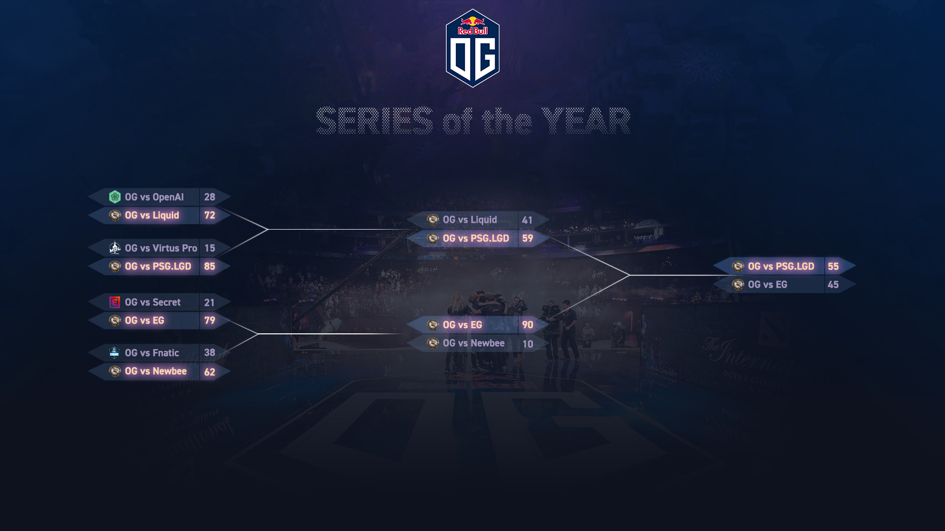 两图流，og官推发起投票评选og战队的年度系列赛，og vs lgd获胜 NGA玩家社区