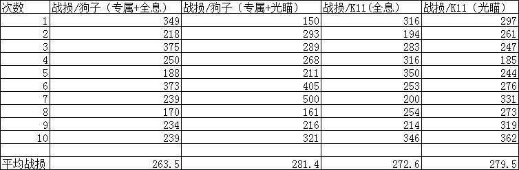 [圣肝氵]关于12-4E的打手与装备选择 NGA玩家社区