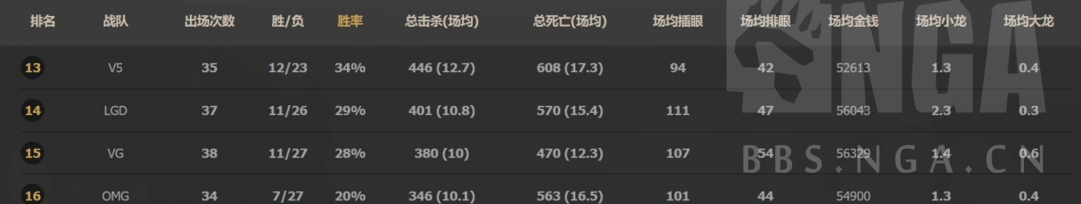[赛事实况]这赛季要轮到v5这个队被劝退了吧？ NGA玩家社区