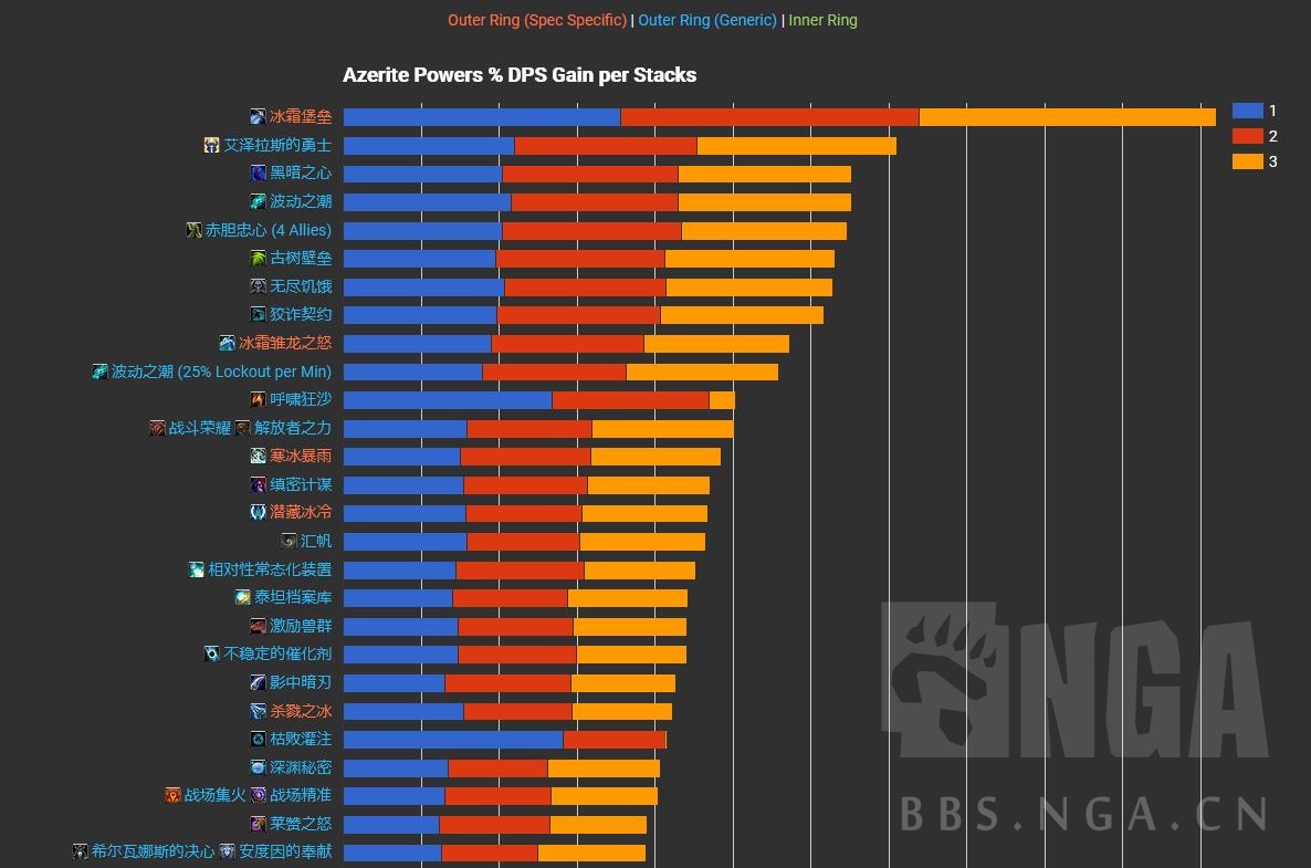 冰DK 更新了1月22日美服第一日以及欧服第一日的wcl NGA玩家社区