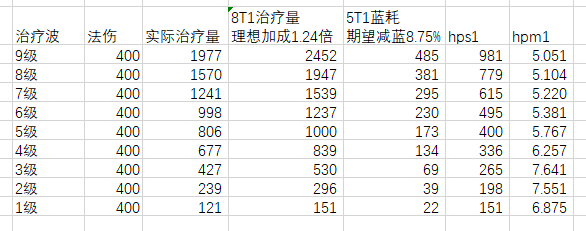 关于奶萨8T1下治疗波和治疗链的数据比较 178