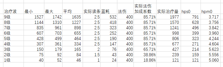 关于奶萨8T1下治疗波和治疗链的数据比较 NGA玩家社区