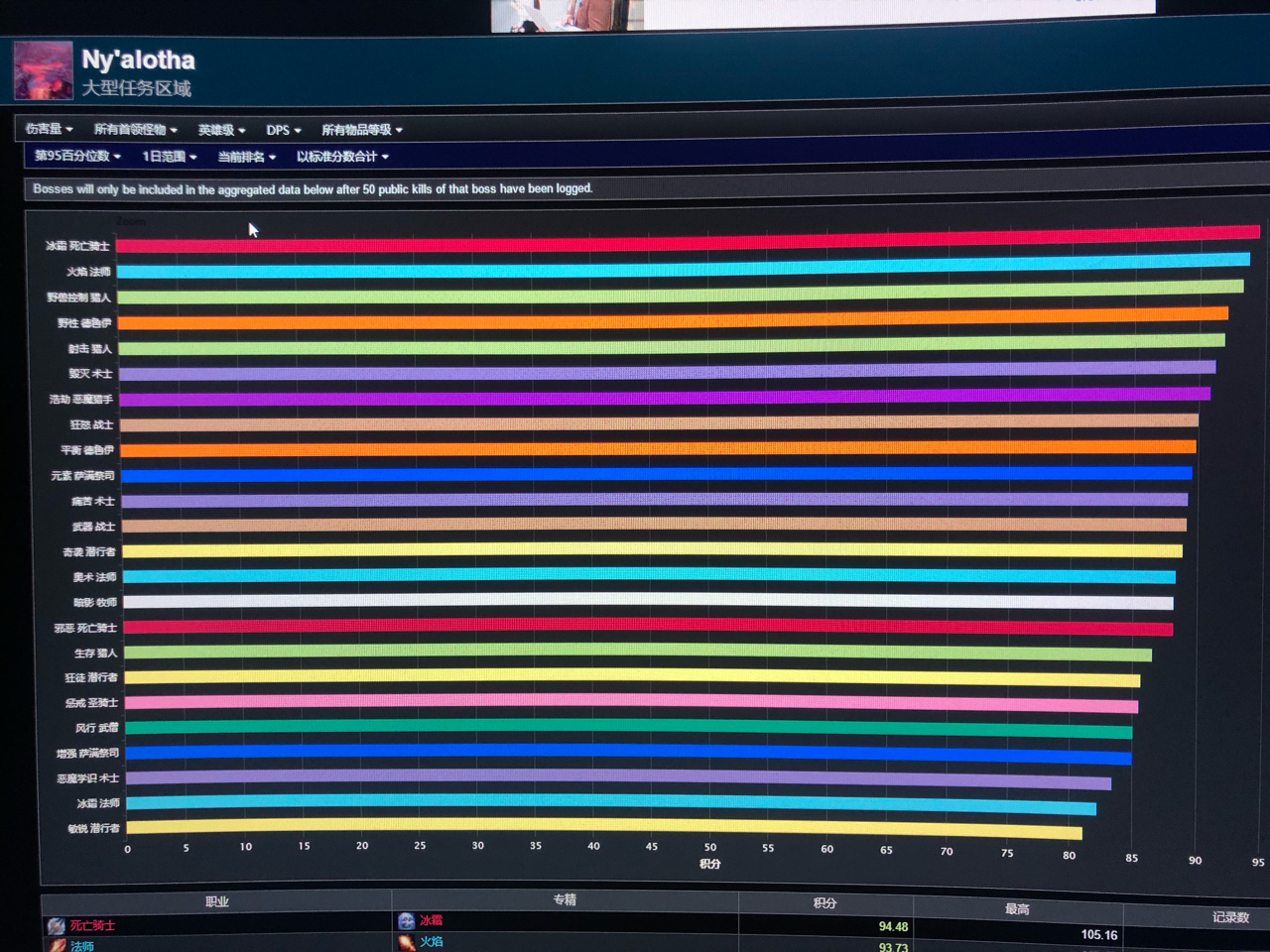 尼奥罗萨第一天DPS排行，BDK登顶。 NGA玩家社区