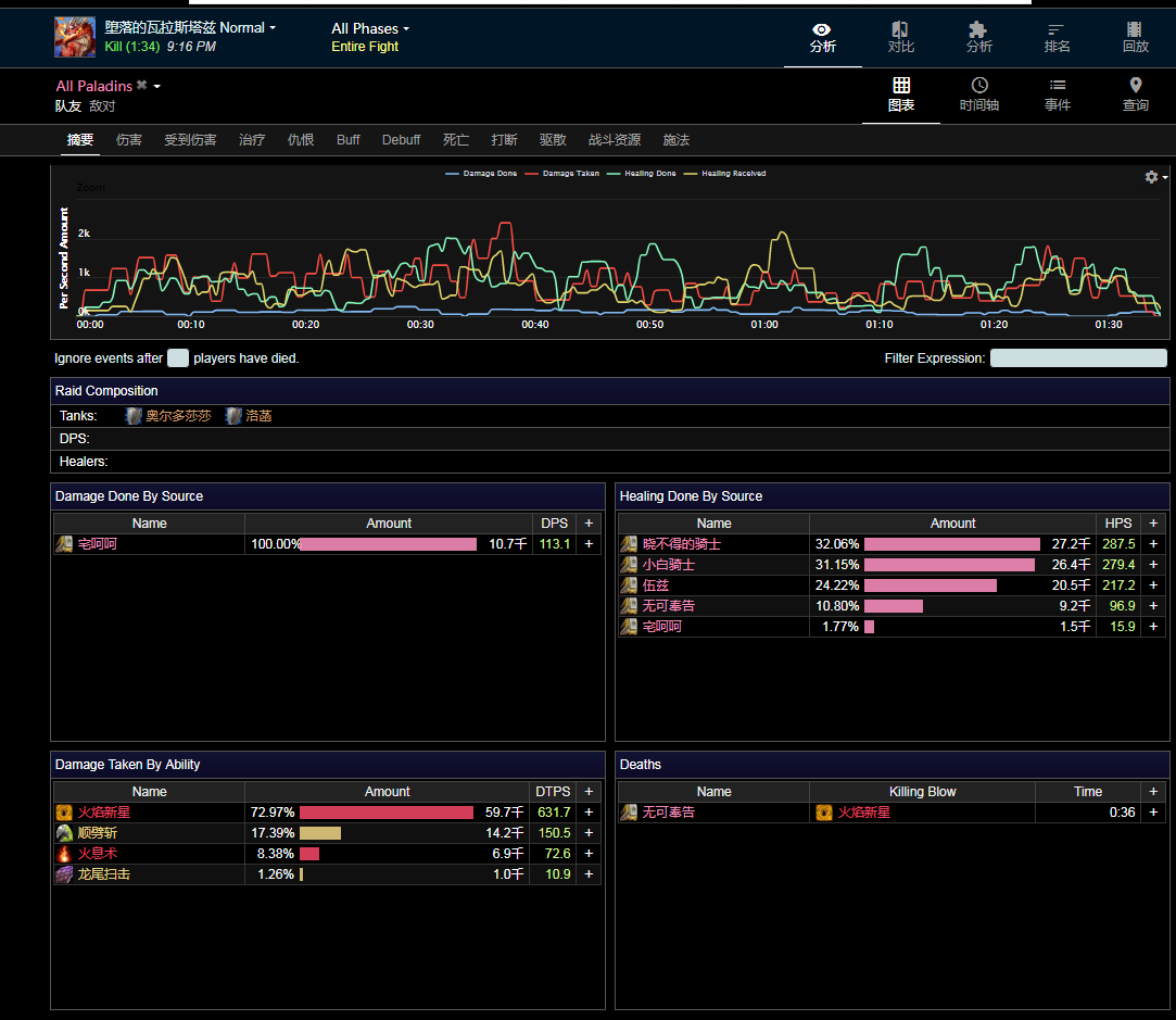 [副本讨论] [圣骑士相关]通分析wcl分析：bwl红龙点名(燃烧刺激)机制——是按距离范围而非是否有蓝条！ NGA玩家社区