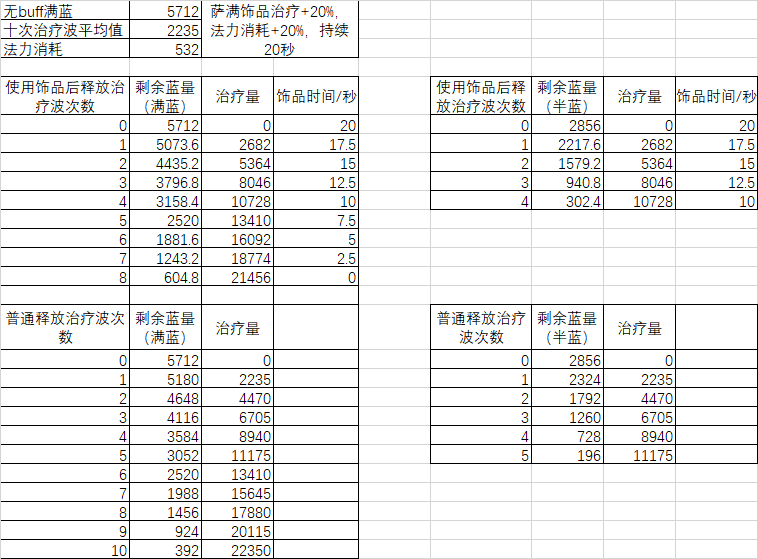 [奶萨配装] BWL 萨满饰品 自然之盟水晶 对奶萨的收益计算分析 NGA玩家社区