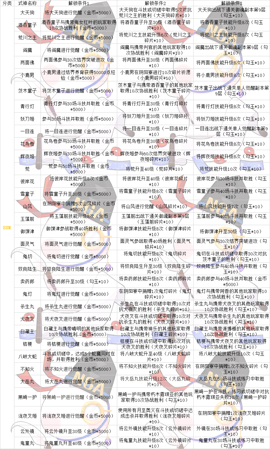 全式神传记解锁条件一览(更新至聆海金鱼姬版本) 178