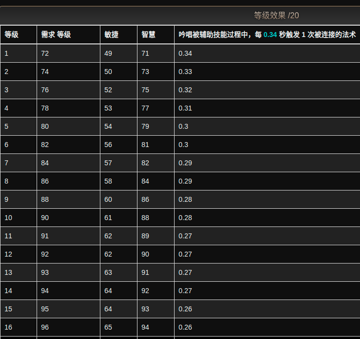 关于吟唱时释放(cwc)的几个问题？ 178