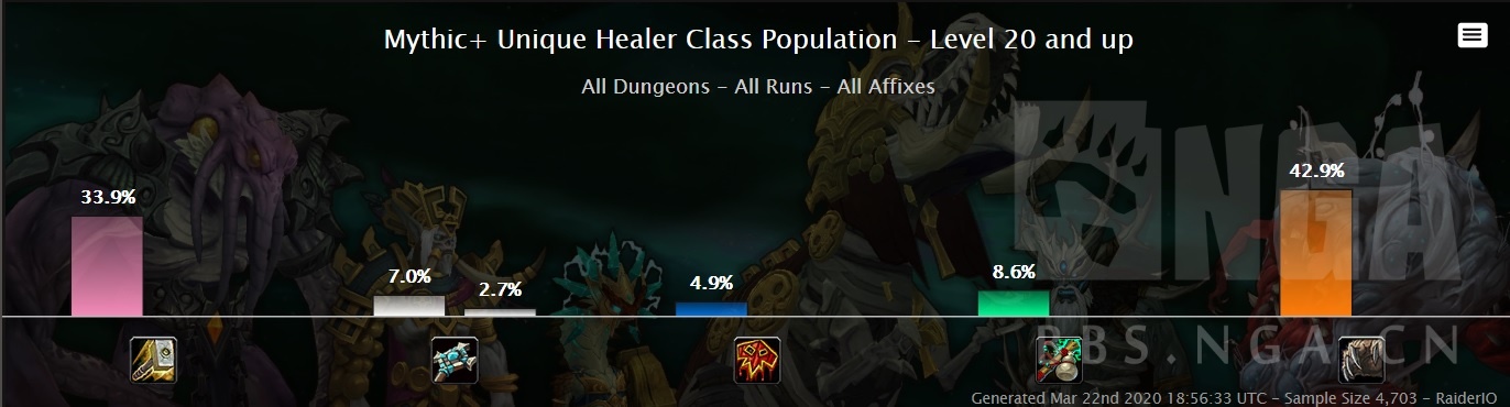 [一图流] RIADER.IO上高层大秘境(20+)各专精现状 NGA玩家社区