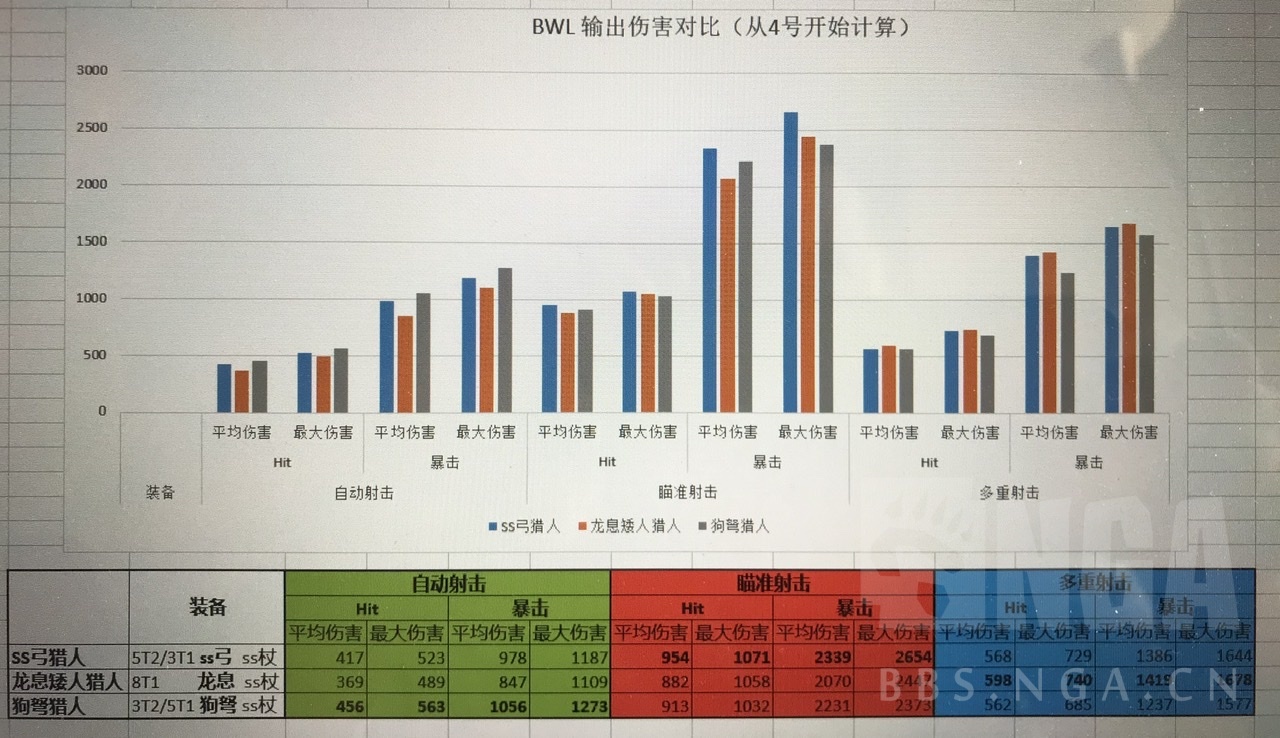 [研究贴] [数理研究] BWL 史诗弓、龙息火炮、狗弩输出伤害不完全对比统计 NGA玩家社区