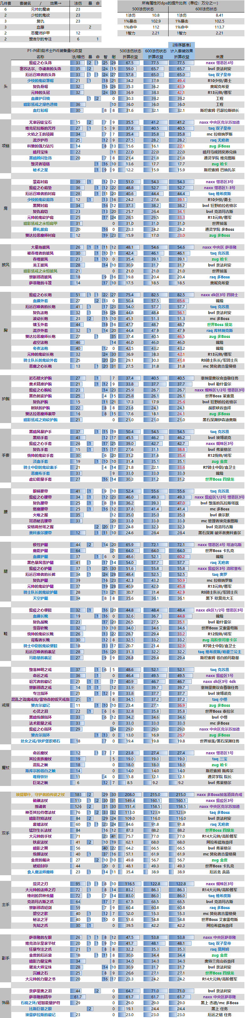 [PVE][装备速查]术士PVE装备折算收益汇总 NGA玩家社区