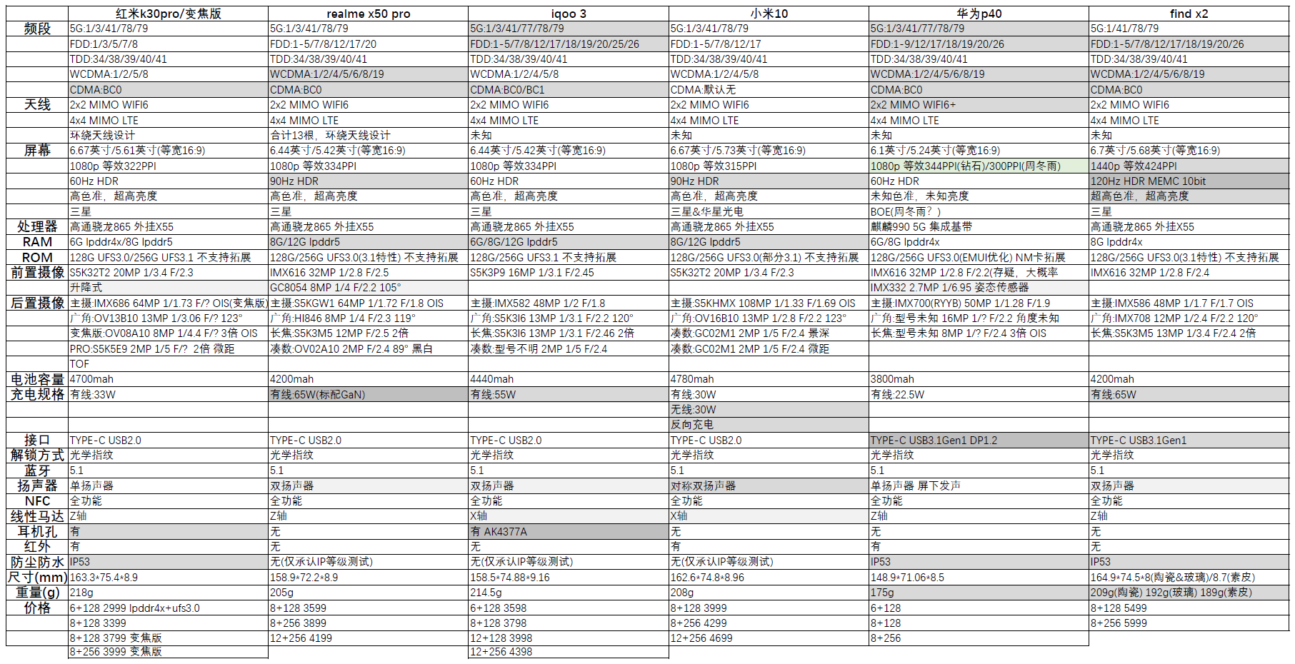 2020国产性价比/次旗舰对比(k30p，x50p，iqoo3，mi10，p40，findx2) NGA玩家社区