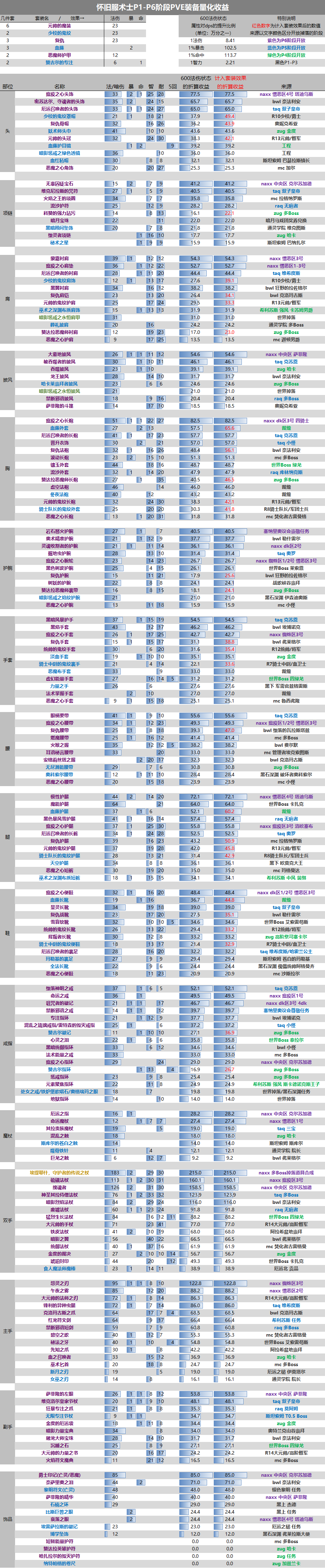 [PVE][装备速查]术士PVE装备折算收益汇总 NGA玩家社区
